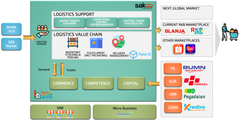 MSME Ecosystem – Kuncoro