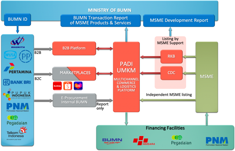 MSME Ecosystem – Kuncoro